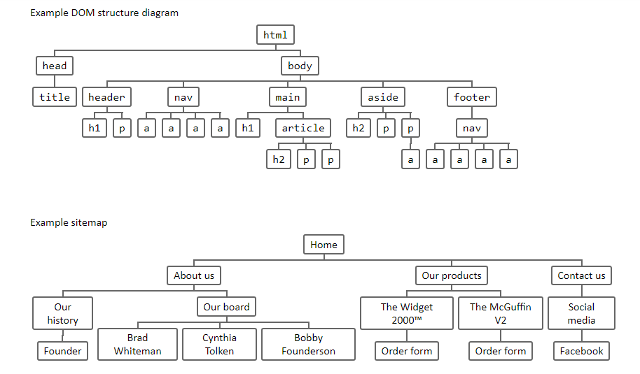15 Awesome Css Flowchart Examples Onaircode
